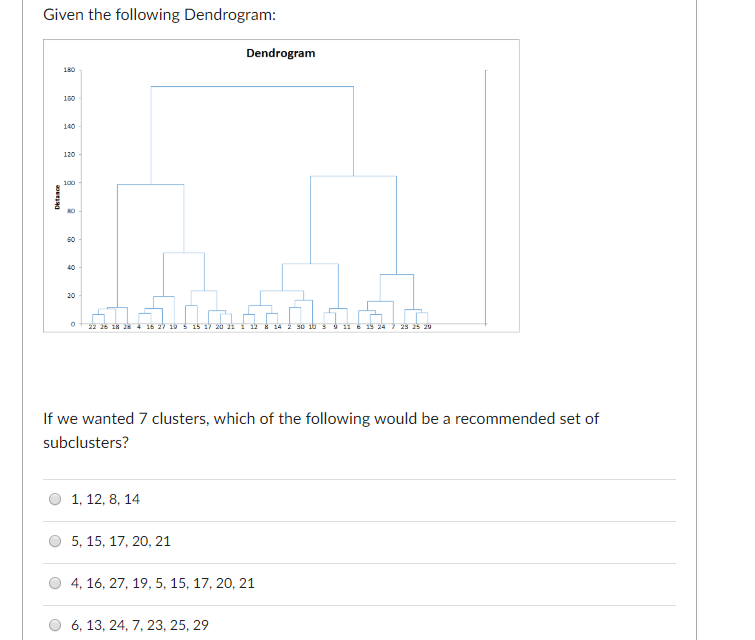 Solved Given The Following Dendrogram Dendrogram 140 20 If 
