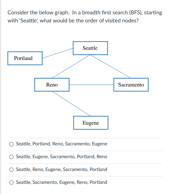 Solved Consider the below graph. In a breadth first search | Chegg.com
