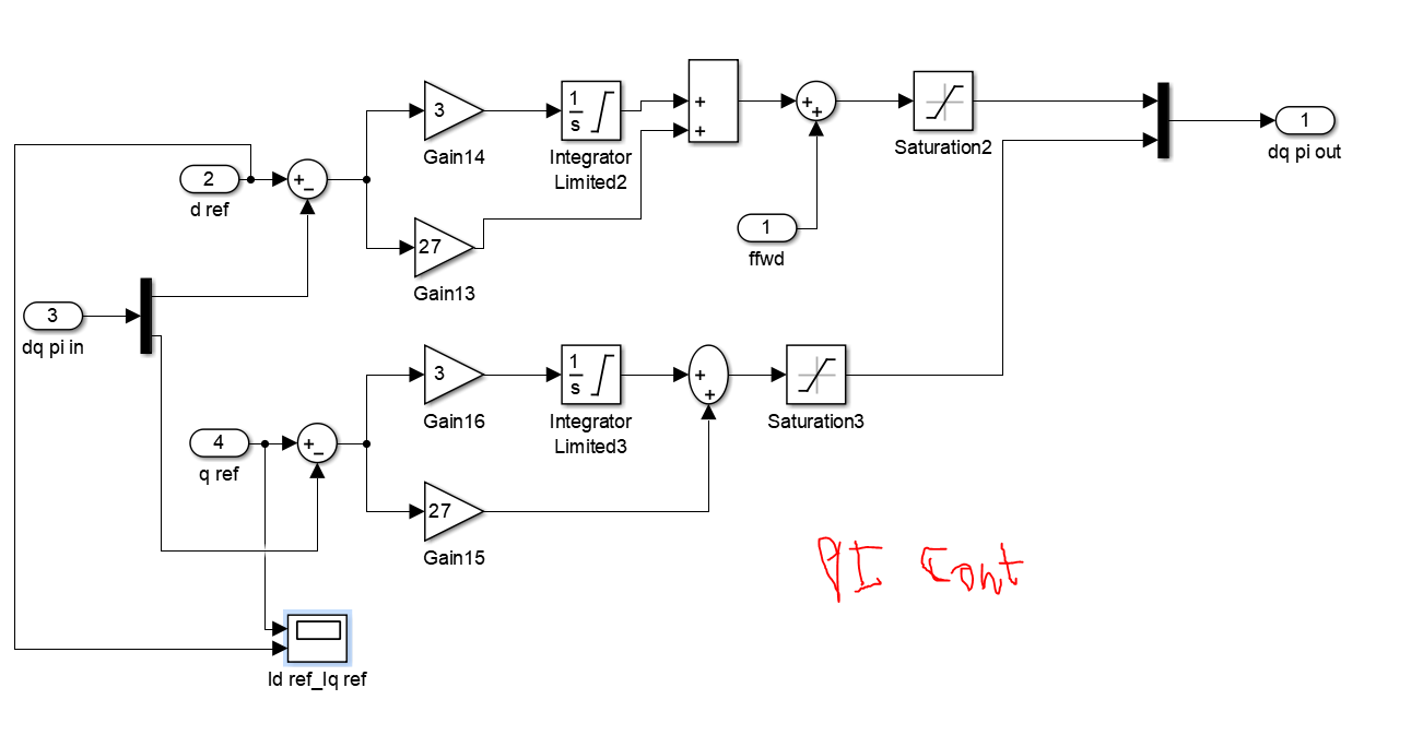 Solved 3 X 1 1 + Saturation 2 Gain 14 da pi out 2 Integrator | Chegg.com
