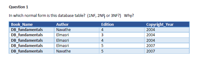 Solved In which normal form is this database table? (1NF, | Chegg.com