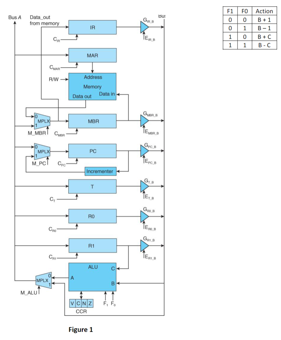 Solved For the architecture of Figure 1, write the sequence | Chegg.com