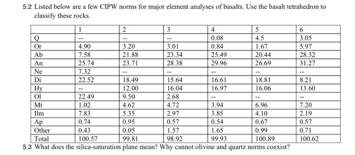 Solved 5.2 Listed below are a few CIPW norms for major | Chegg.com