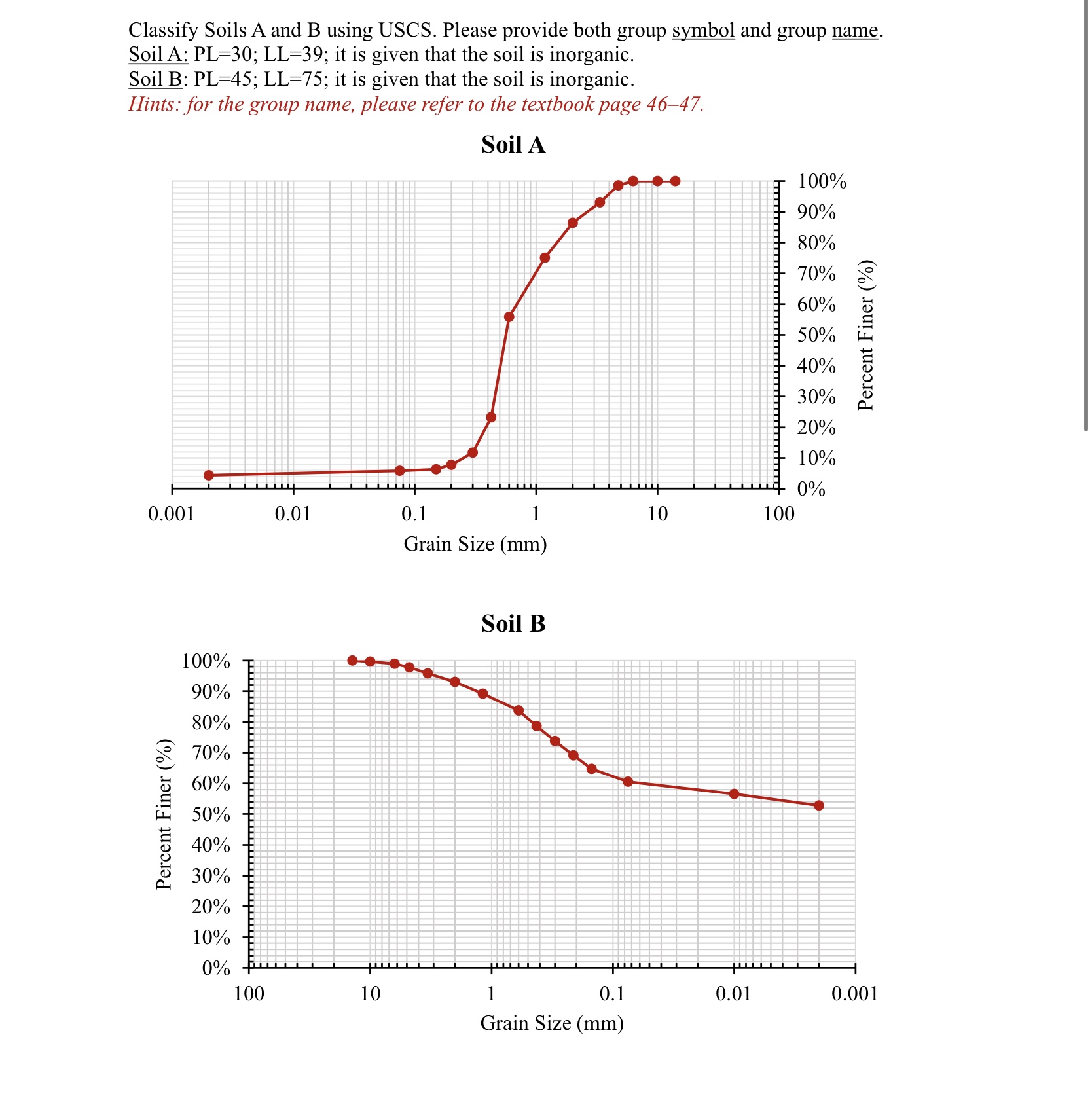 Solved Classify Soils A and B using USCS. Please provide | Chegg.com