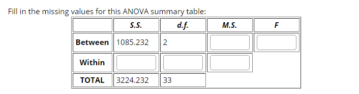 Solved Fill in the missing values for this ANOVA summary | Chegg.com