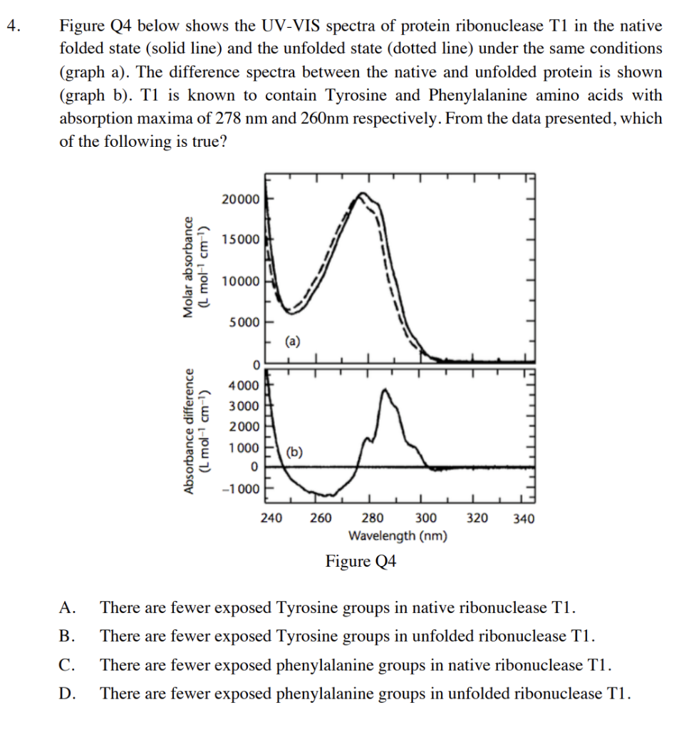 Solved Figure Q4 below shows the UV-VIS spectra of protein | Chegg.com