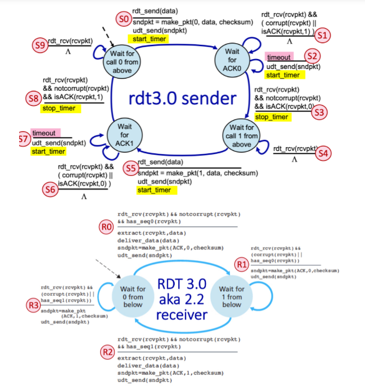 Solved CH3.1.SP21-006 (a). The RDT 3.0 protocol (a). The | Chegg.com