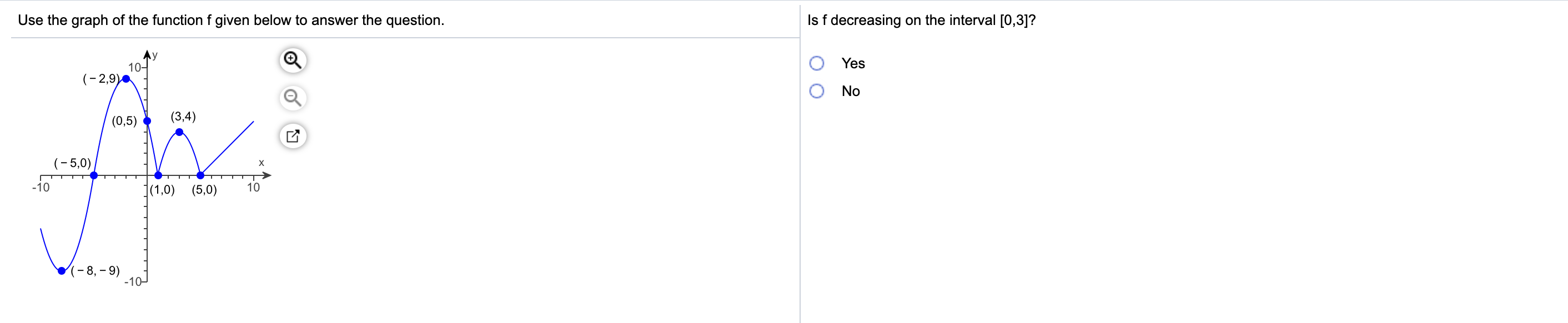 Solved Use the graph of the function f given below to answer | Chegg.com