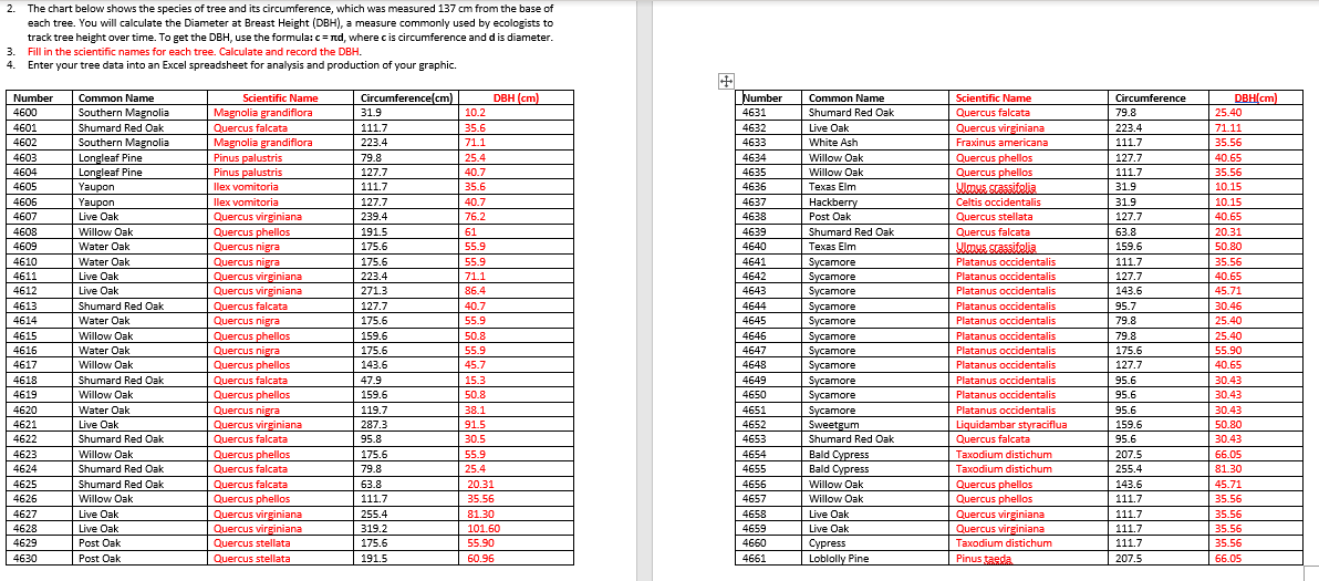 Solved 2. The chart below shows the species of tree and its | Chegg.com