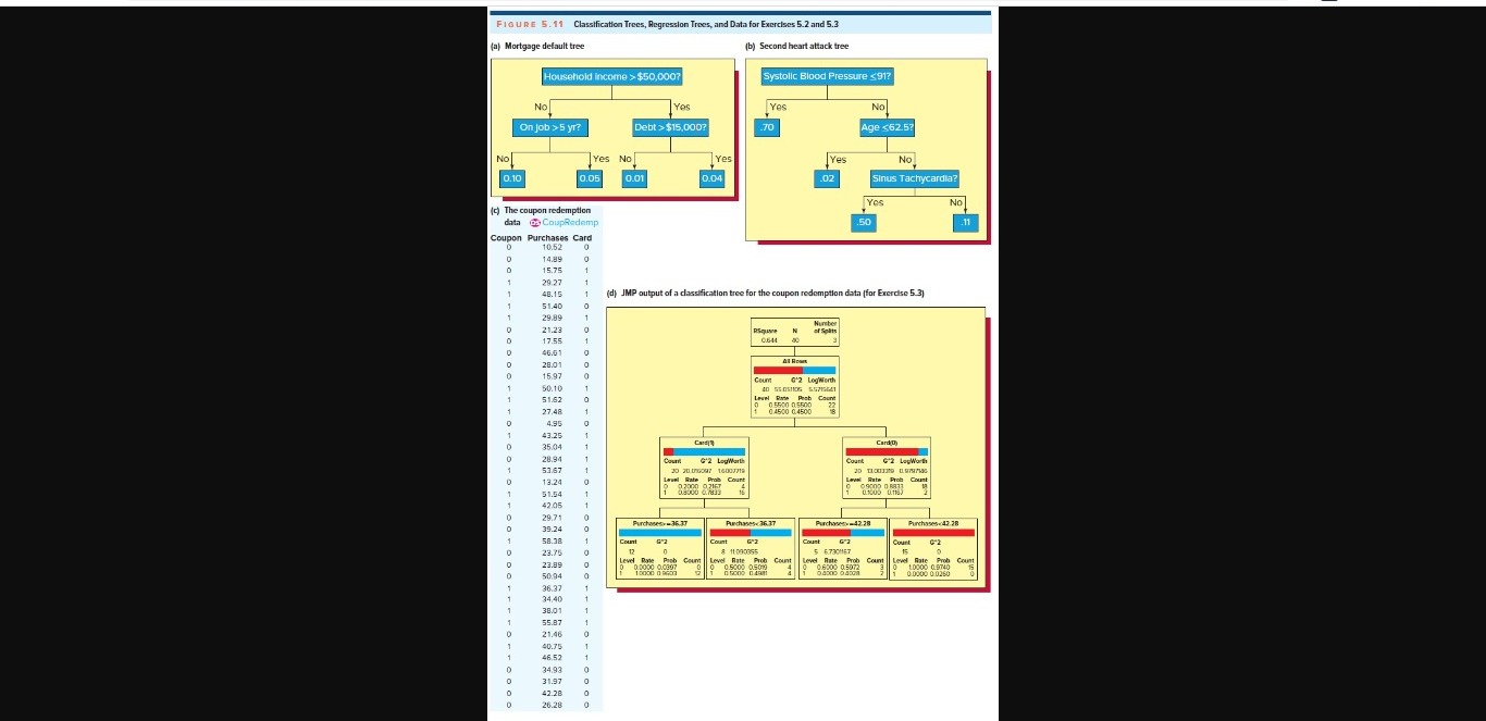 Consider the classification trees in Figures 5.11(a) | Chegg.com