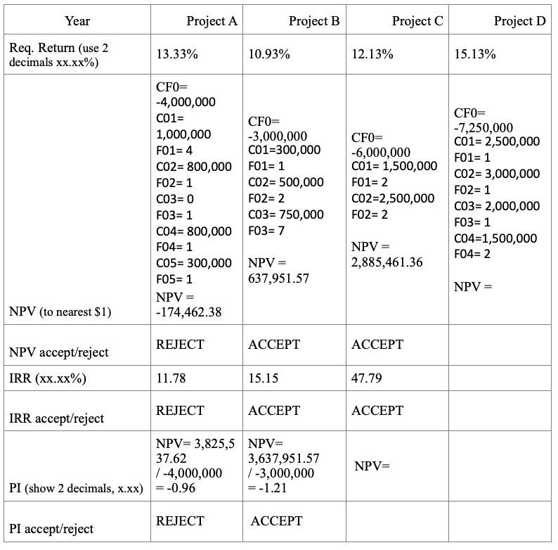 Solved Finish the table for projects C and D and calculate | Chegg.com