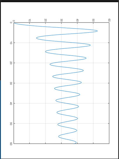 Solved Model Bungee jump, and output its position over time | Chegg.com