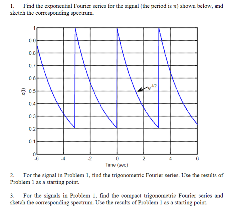 Solved Find the exponential Fourier series for the signal | Chegg.com