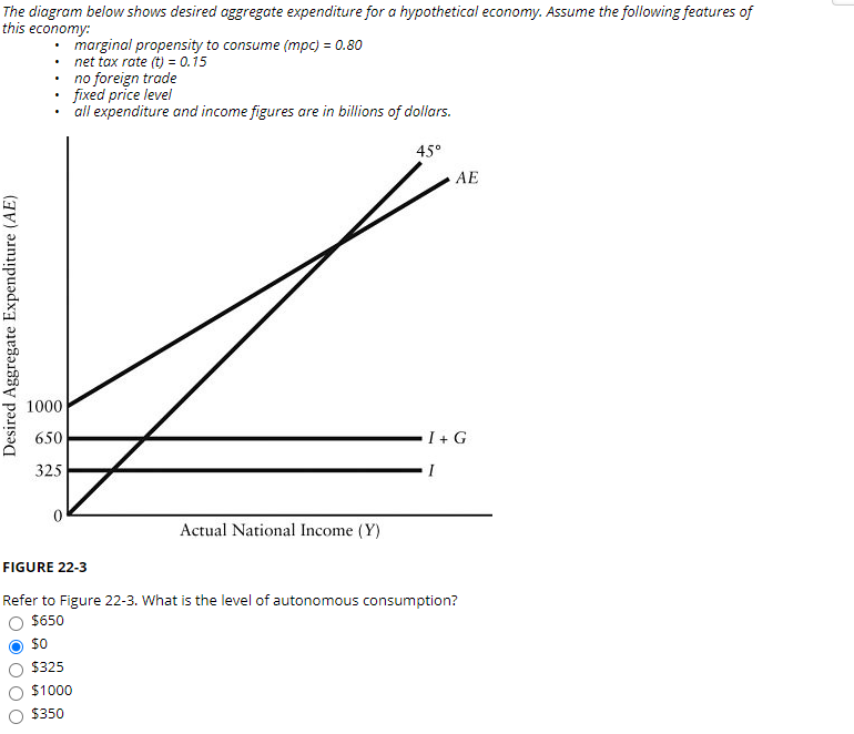 Solved The diagram below shows desired aggregate expenditure | Chegg.com