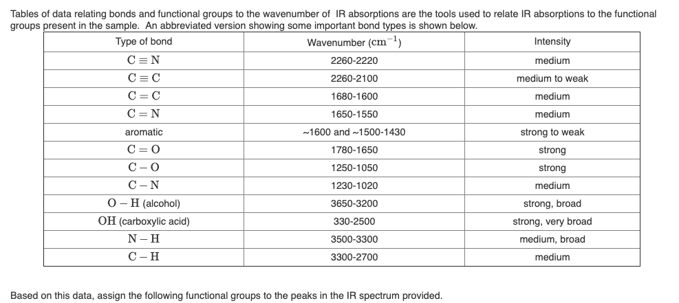 Solved Tables of data relating bonds and functional groups | Chegg.com