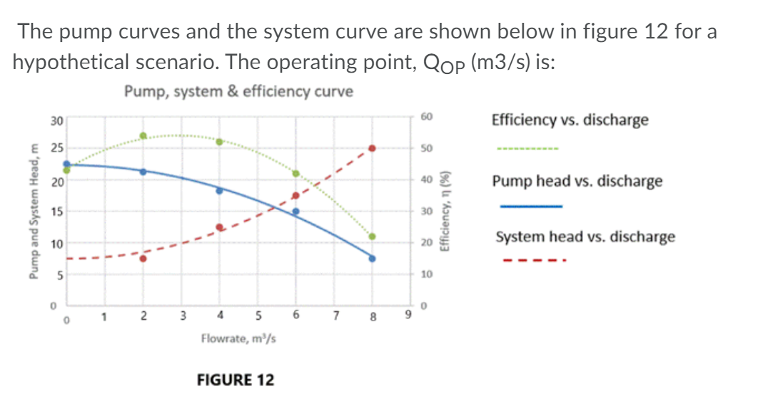 Solved The pump curves and the system curve are shown below | Chegg.com