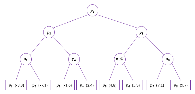 By using the Java Code to compelete the internal | Chegg.com