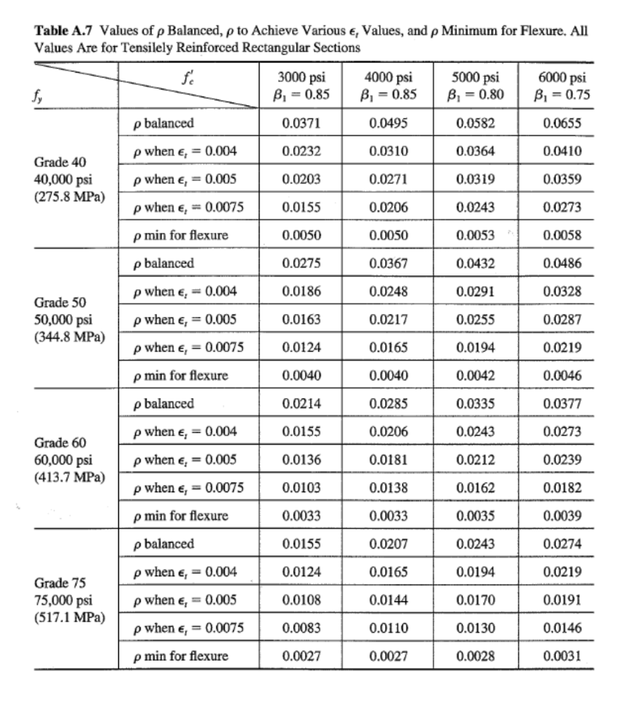 Solved Table A.4 Areas of Groups of Standard Bars (In. | Chegg.com