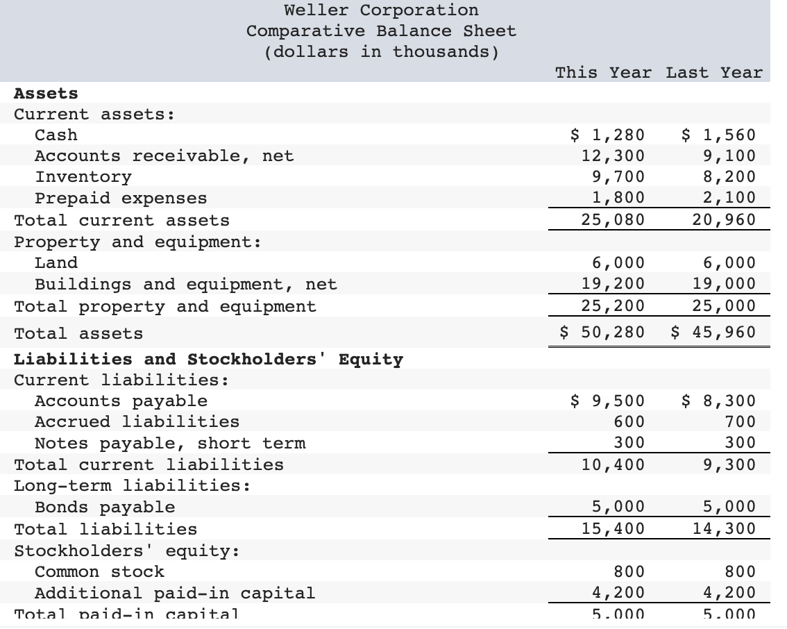 Solved Comparative financial statements for Weller | Chegg.com