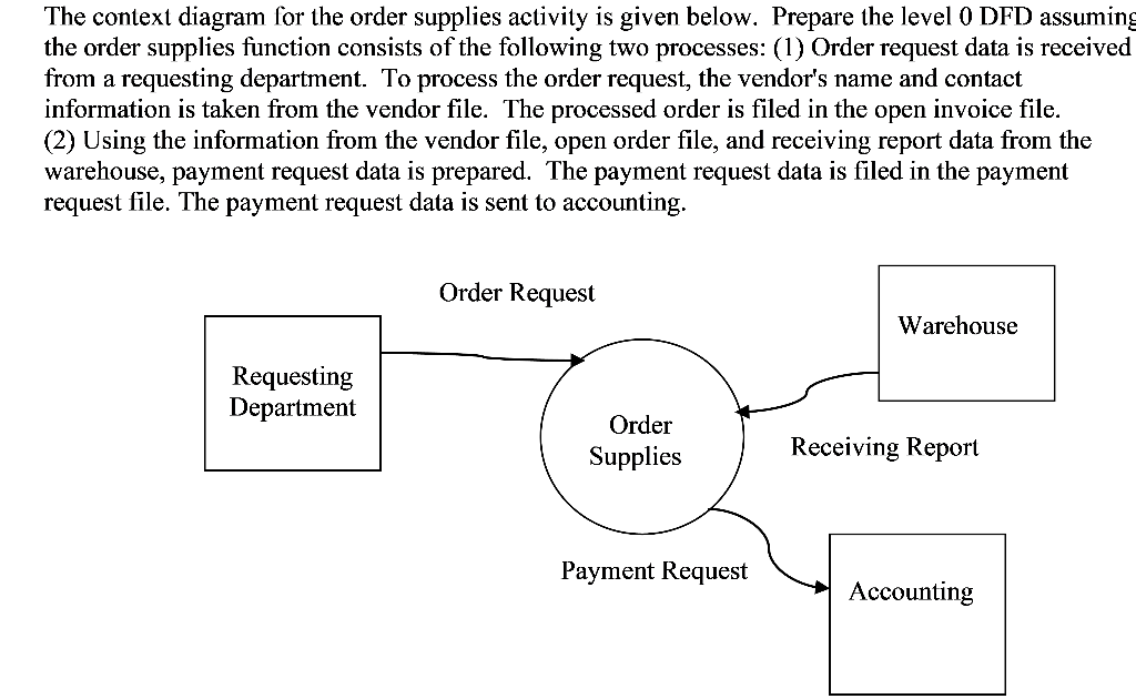 Solved The context diagram for the order supplies activity | Chegg.com