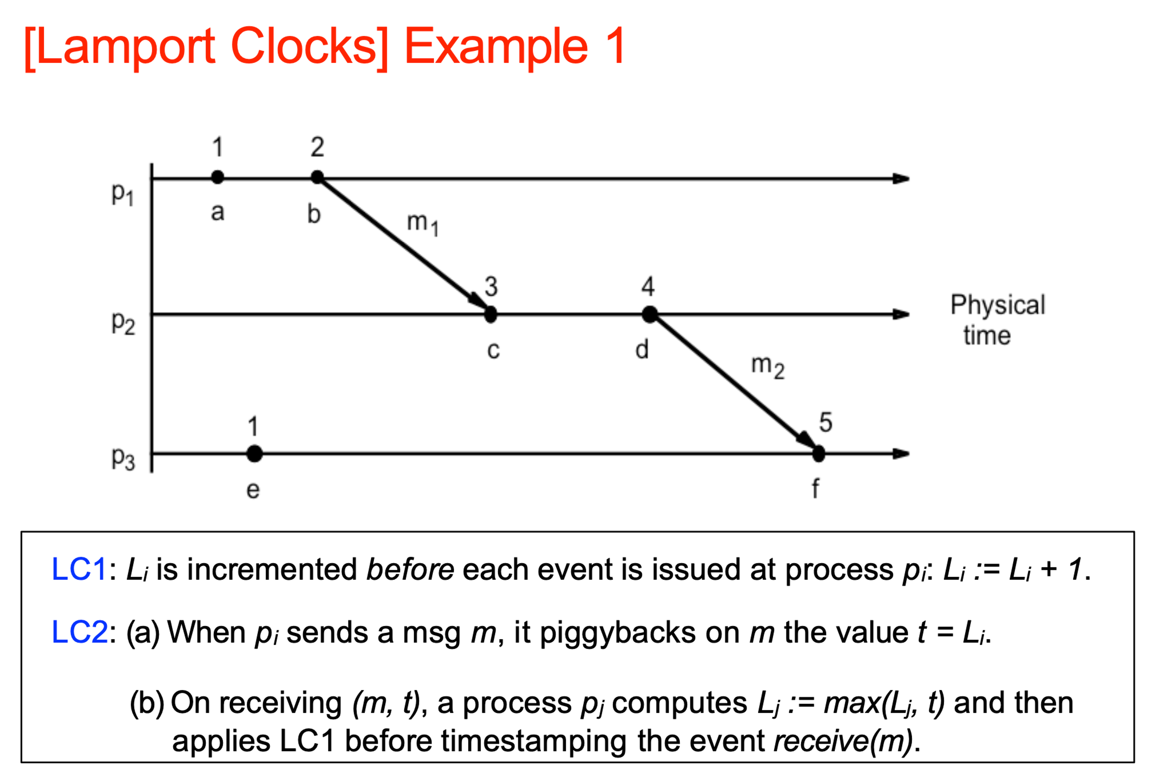 Solved [Lamport Clocks] ﻿Example 1LC1: Li ﻿is incremented | Chegg.com