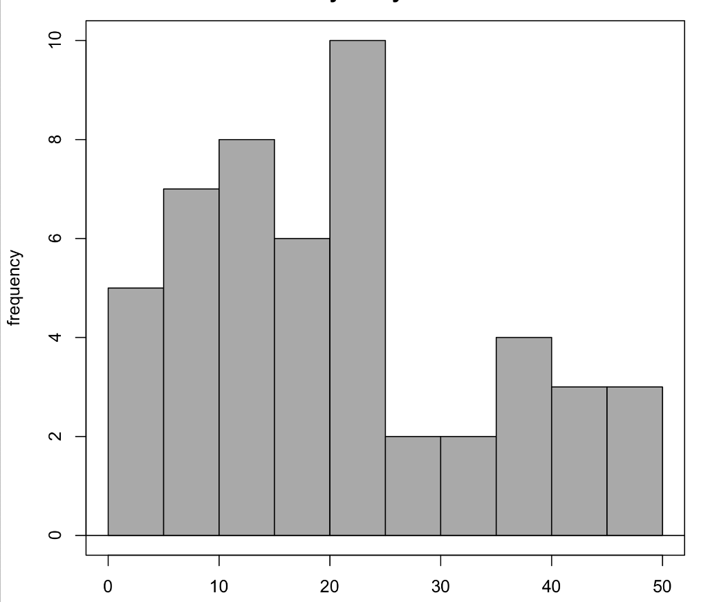 Solved Comment on the shape of this histogram. What is | Chegg.com