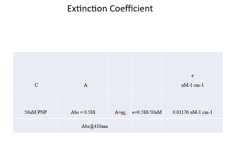 Extinction Coefficient Subtract Absorbance at 0 and | Chegg.com