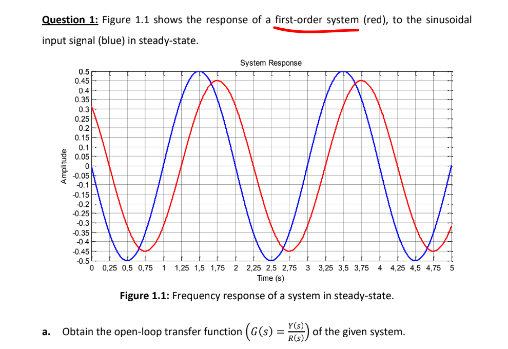Solved Question 1: Figure 1.1 shows the response of a | Chegg.com