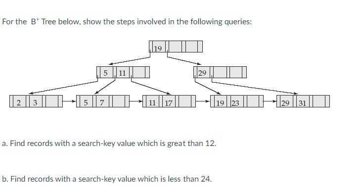 Solved For the B+ Tree below, show the steps involved in | Chegg.com