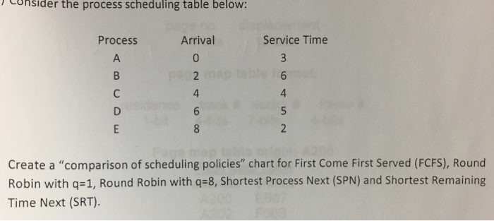Solved Consider the process scheduling table below: Arrival | Chegg.com