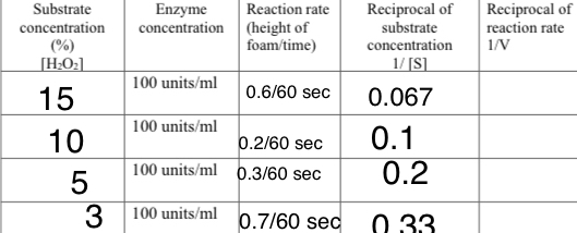 Solved This was a lab done on enzyme activity with different | Chegg.com
