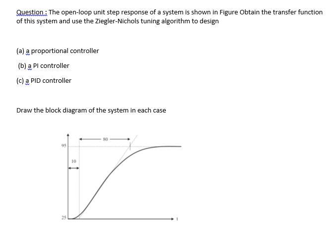 Question: The open-loop unit step response of a | Chegg.com