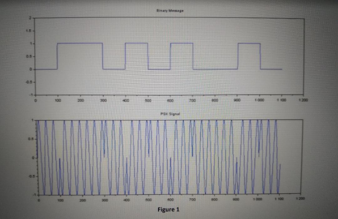 4. The three types of digital modulation are | Chegg.com