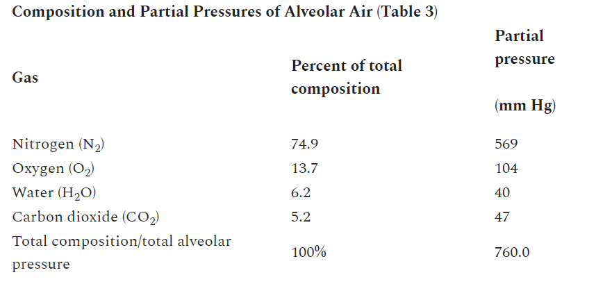 Solved Is the Alveoli Pressure higher or lower | Chegg.com