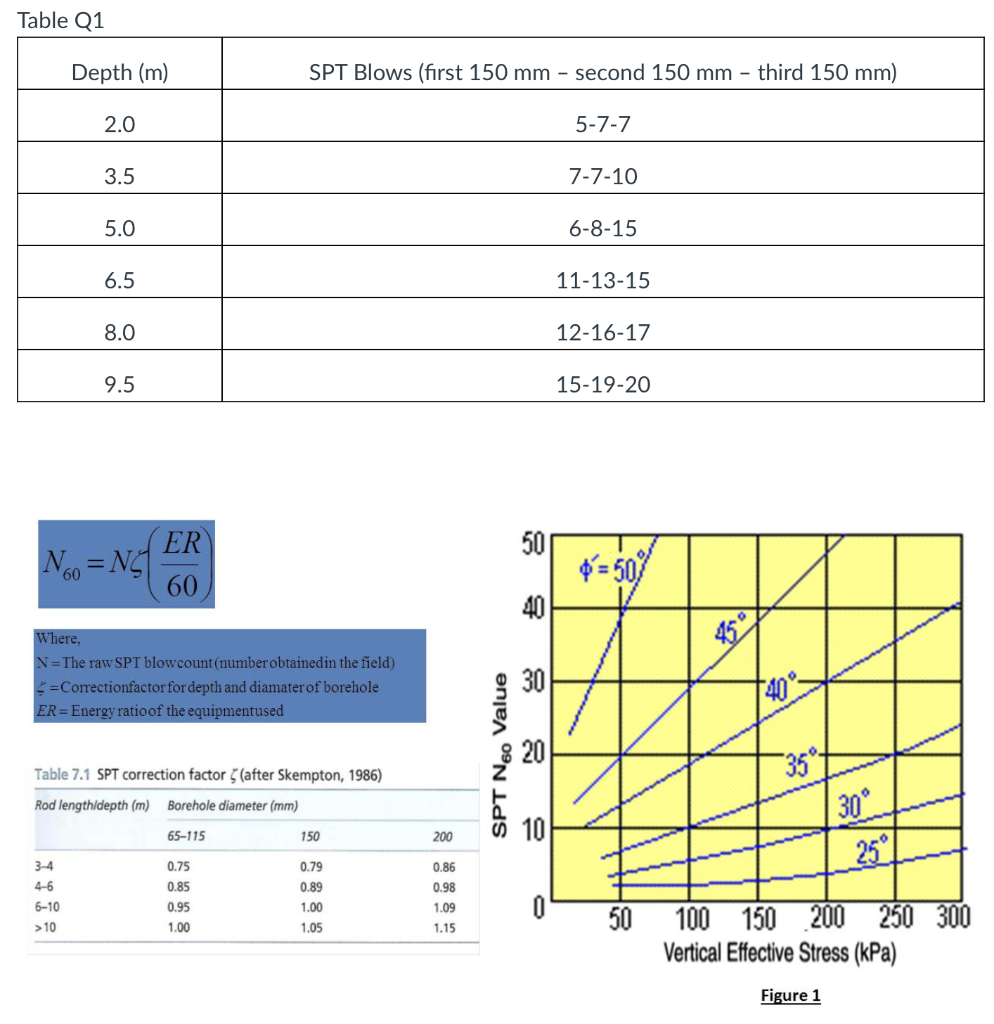 Solved SPT test was conducted in sandy deposit which has a | Chegg.com
