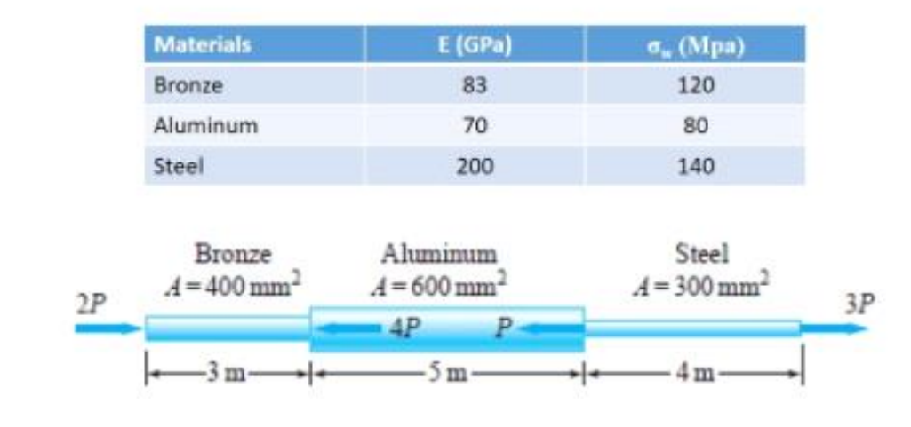 Solved A compound bar consisting of bronze, aluminium and | Chegg.com