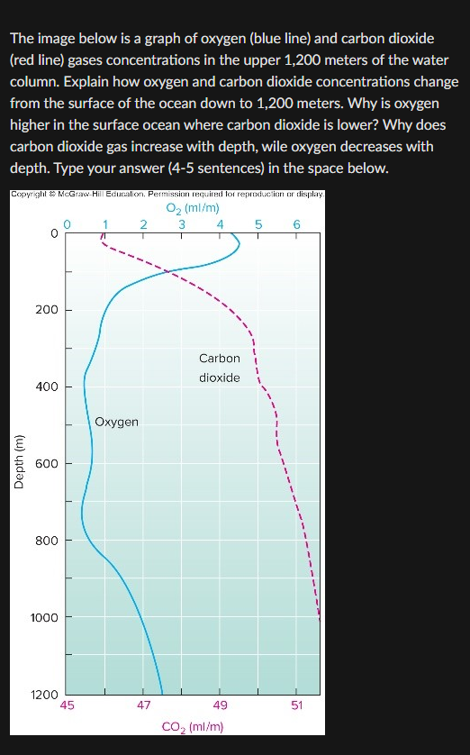 Solved The image below is a graph of oxygen (blue line) ﻿and | Chegg.com
