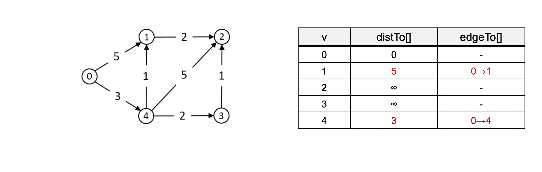 Solved Below is a directional grid with weights on the legs. | Chegg.com