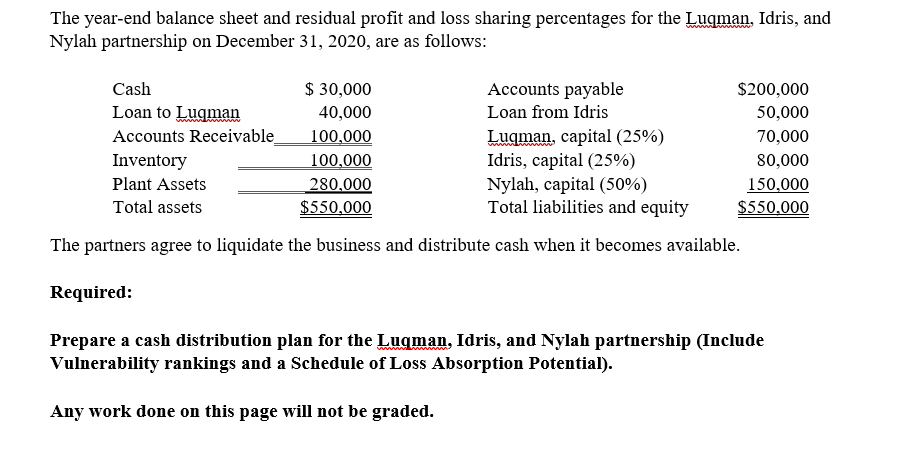 Solved The year-end balance sheet and residual profit and | Chegg.com