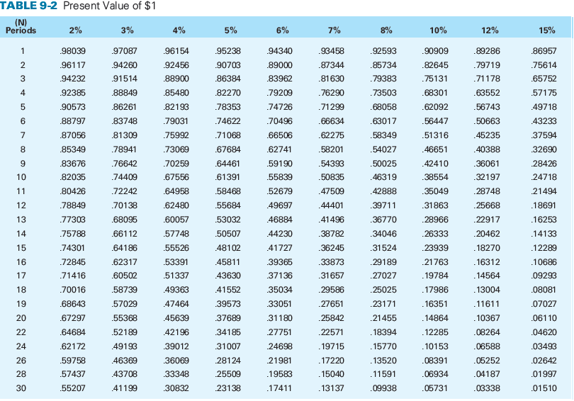 Solved TABLE 9-1 Future Value of $1 (N) Periods 2% 3% 4% | Chegg.com
