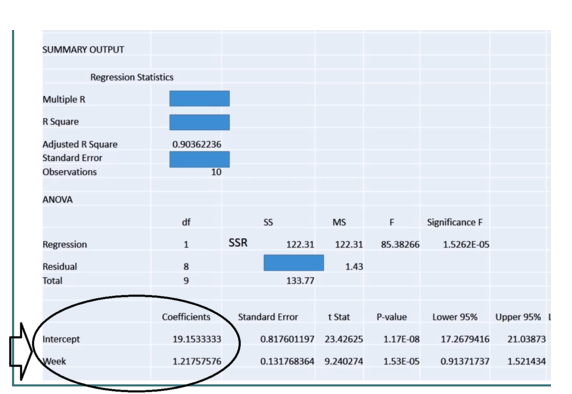 Solved SUMMARY OUTPUT Regression Statistics Multiple R R | Chegg.com