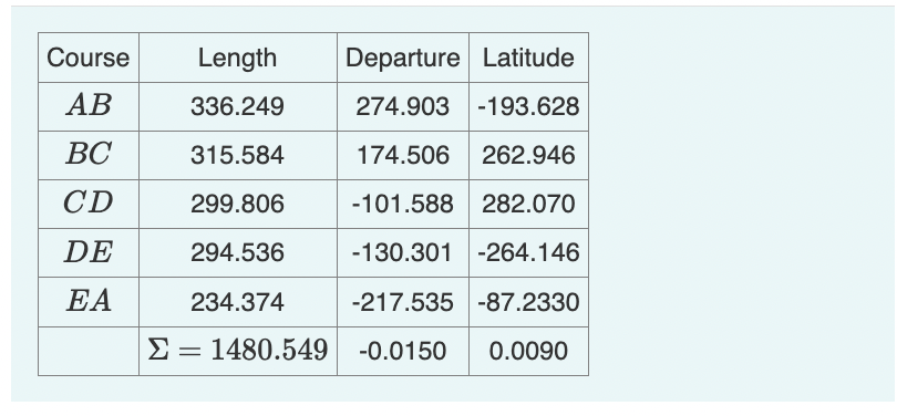 Solved Given the table, find the adjusted latitudes using | Chegg.com