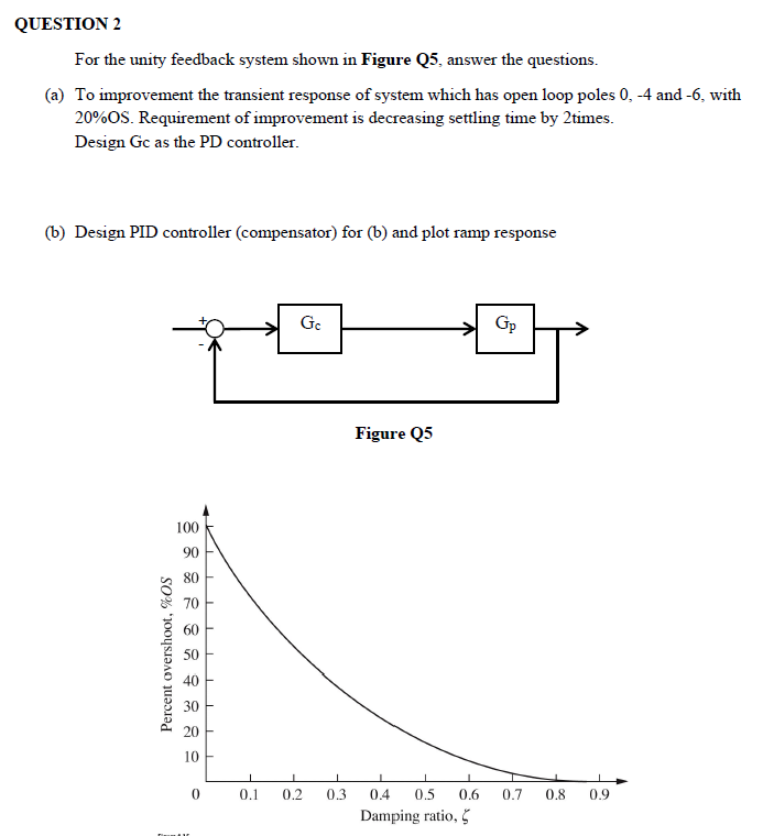 Solved UESTION 2 For the unity feedback system shown in | Chegg.com