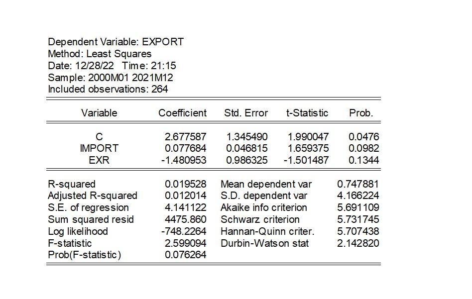 Solved Dependent Variable: EXPORT Method: Least Squares | Chegg.com