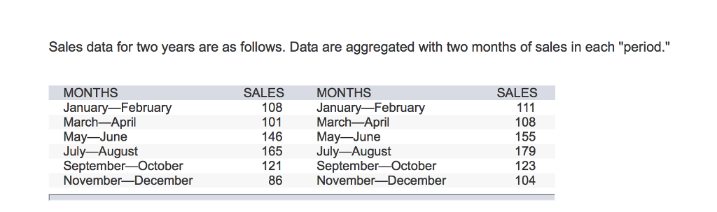 Solved Sales data for two years are as follows. Data are | Chegg.com