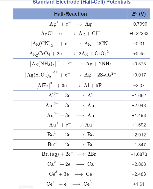 Solved Standard Electrode (Half-Cell) Potentials | Chegg.com
