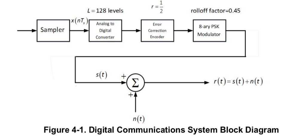 Solved What is the minimum sampling rate, fs , for the | Chegg.com