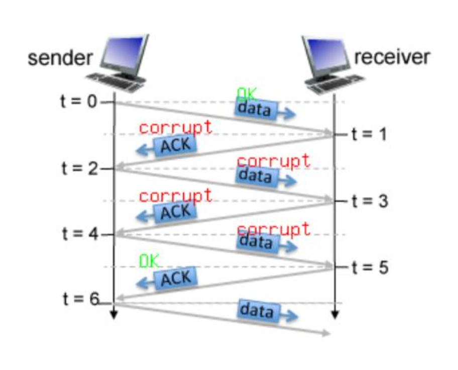Solved Suppose that the channel connecting the sender and | Chegg.com