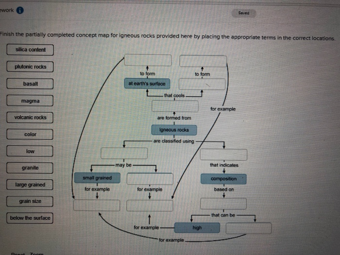 Solved work Saved Finish the partially completed concept map | Chegg.com