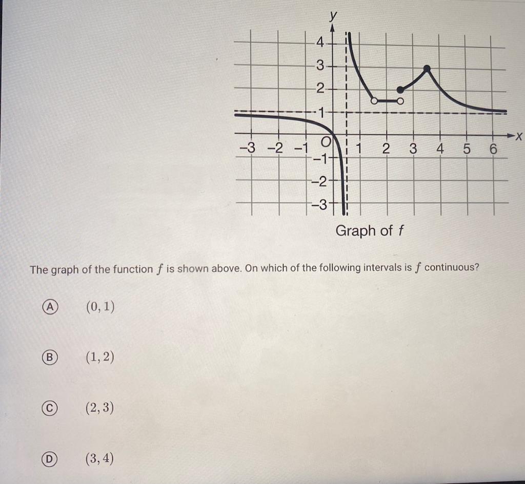 Solved The graph of the function f is shown above. On which | Chegg.com