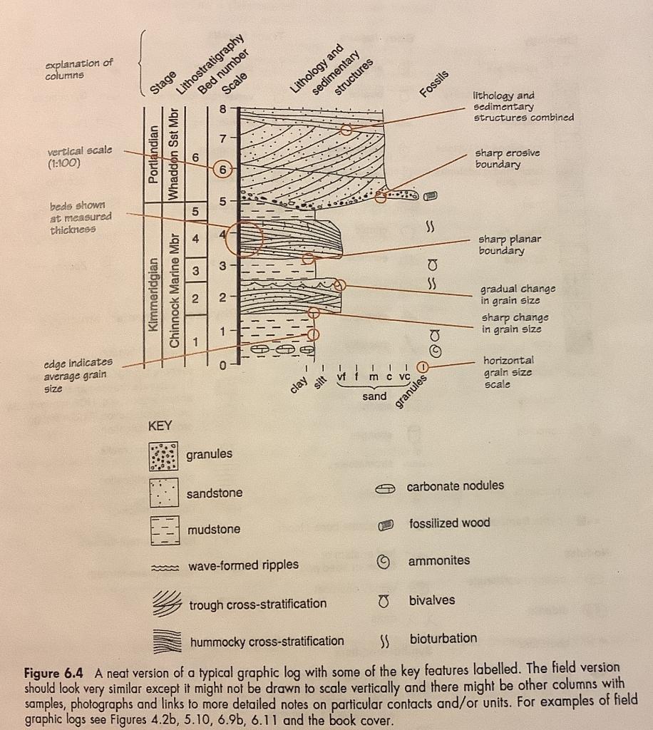 Solved Constructing a (Measured) Stratigraphic Section | Chegg.com
